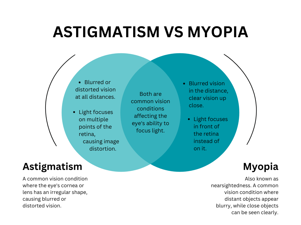 Astigmatism vs Myopia: How Are They Different
