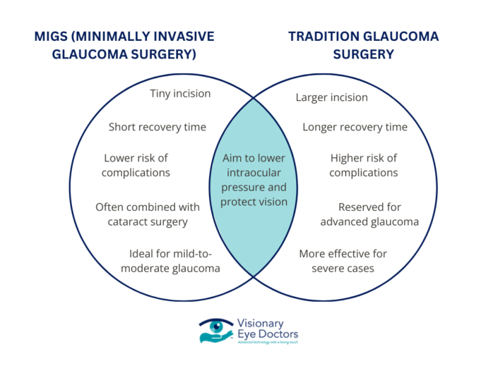 MIGS Glaucoma Surgery: Innovative Treatment for Glaucoma