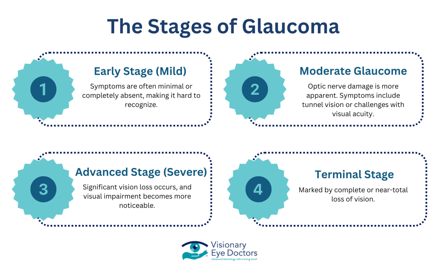 What are the Different Stages of Glaucoma?