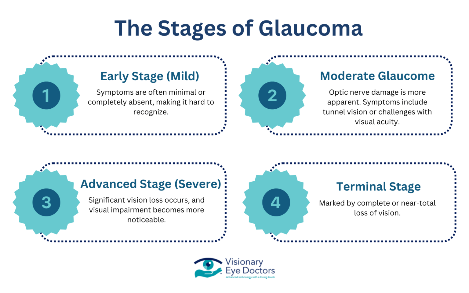 What are the Different Stages of Glaucoma?
