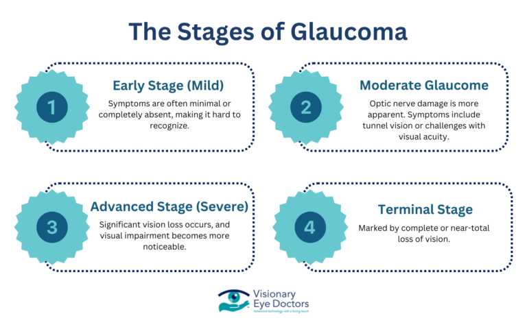 What are the Different Stages of Glaucoma?